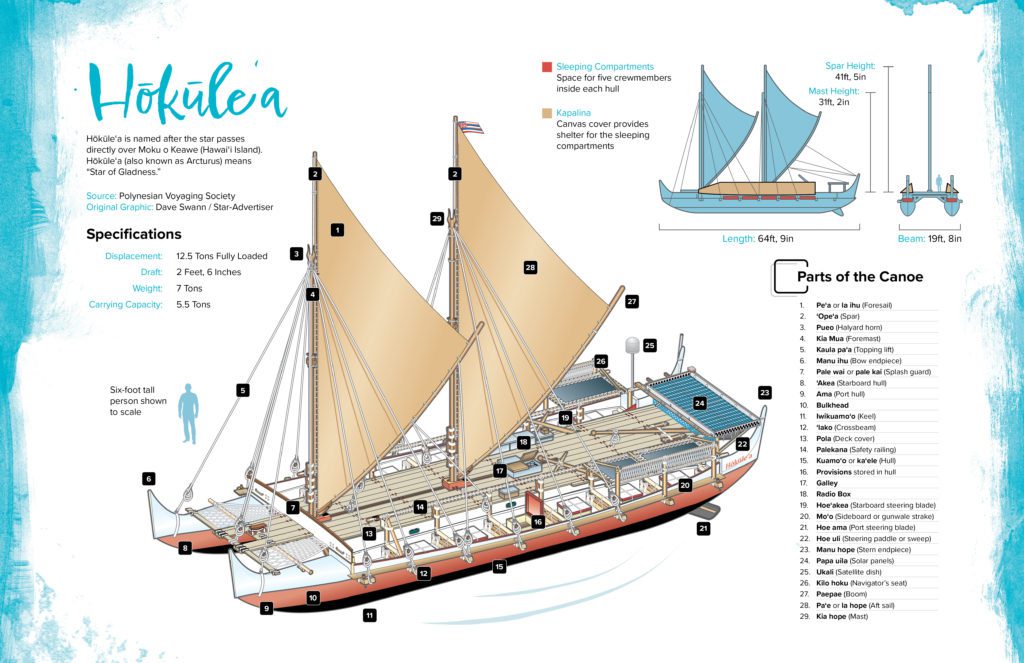 Hōkūleʻa — Hōkūleʻa - Hōkūleʻa